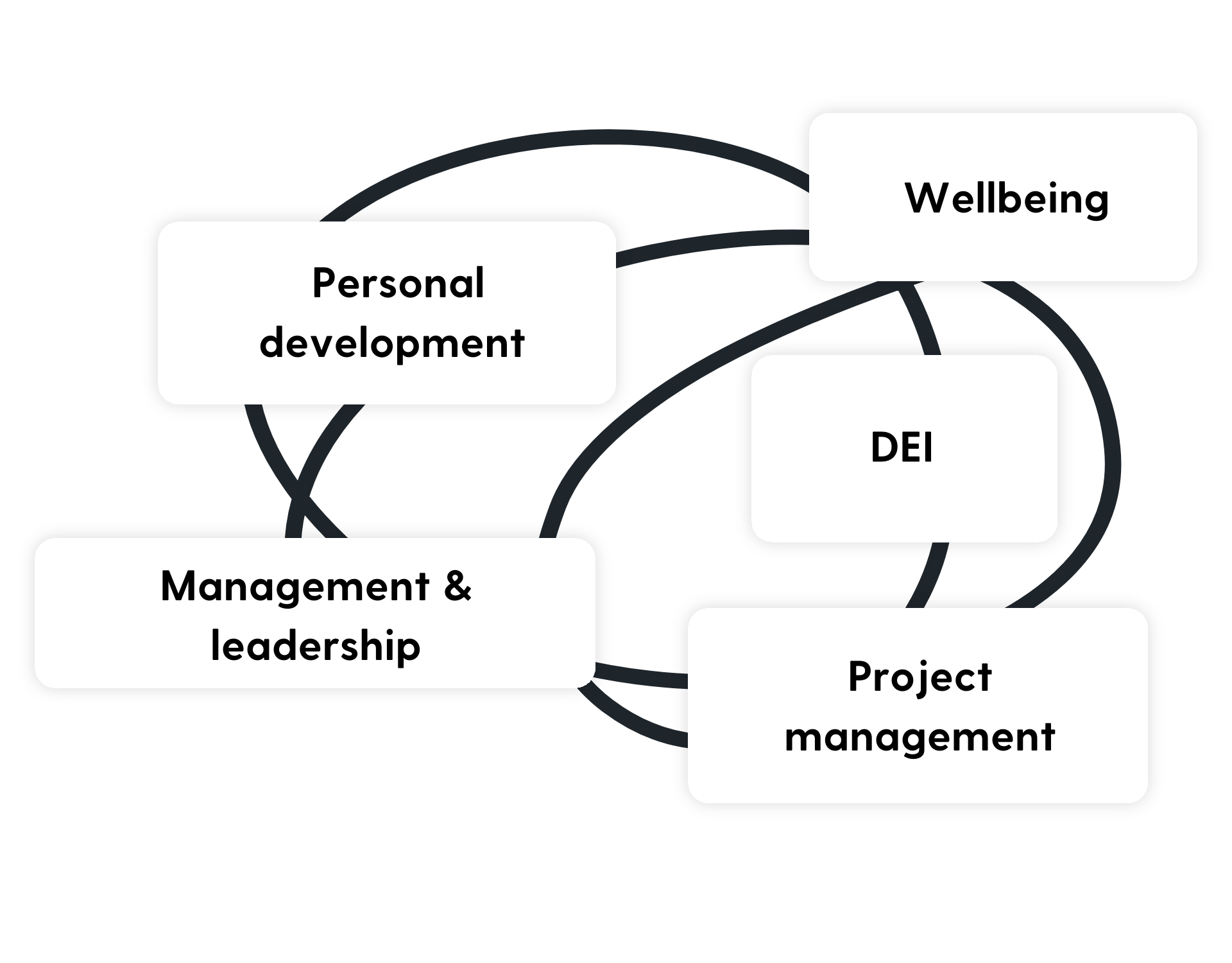 5app Plug & Play Soft Skills Content